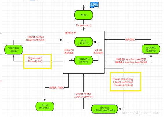 Java Wait阻塞java线程阻塞方法sleep与wait的全面讲解 Csdn博客
