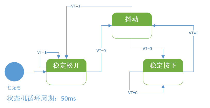 Stm32按键状态机2——状态简化与增加长按功能根据键值执行状态更替代码基于stm32 Csdn博客