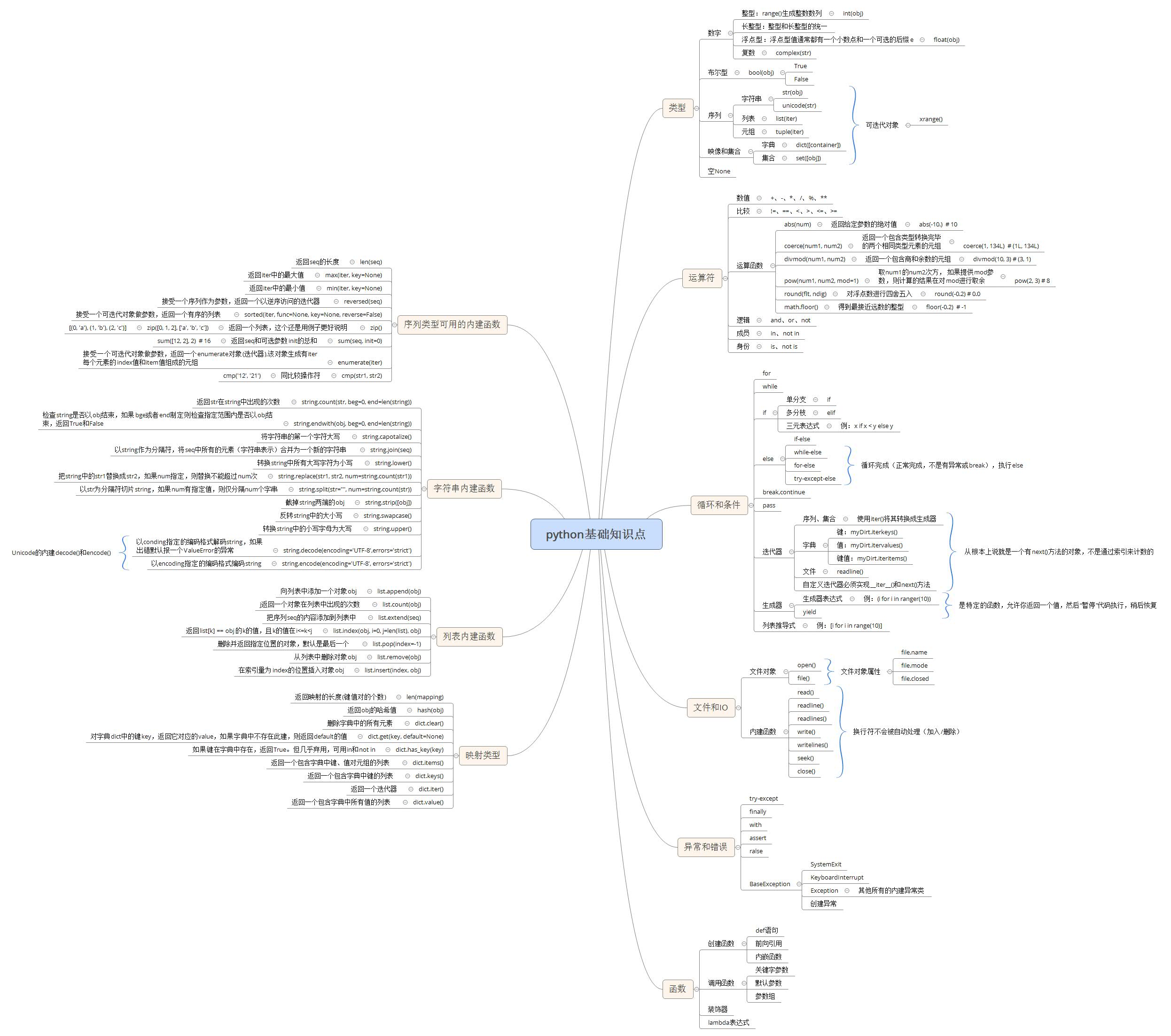 Python的基础知识图谱 Csdn博客