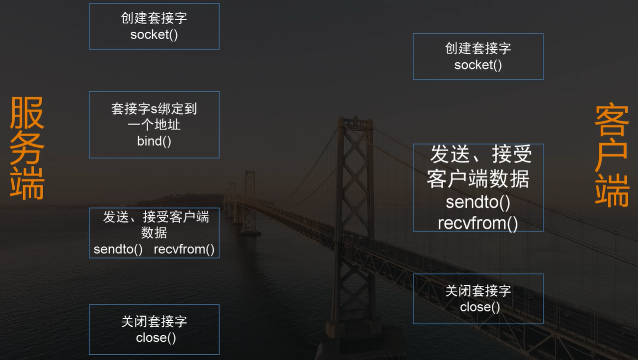 C Socket编程之udp服务端c Udp Server Csdn博客