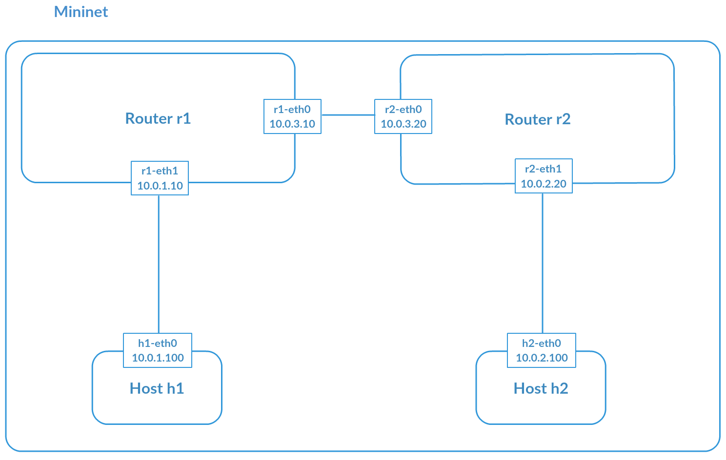 使用Quagga在Mininet节点上进行OSPF实验_quagga下载_GolemZ的博客-CSDN博客