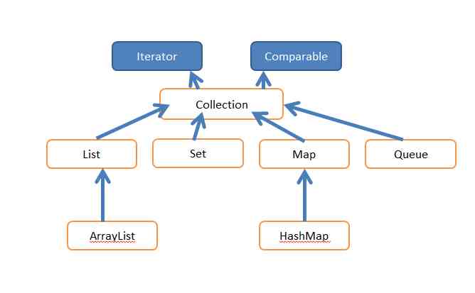 【java开发系列】—— 集合使用方法java文件与集合的综合应用集合数据存储到集合中要注意集合中的排序等如何实现的 Csdn博客
