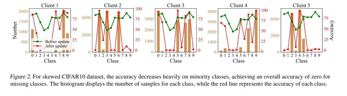 联邦学习与标签分布歪斜通过Logits校准Federated Learning with Label Distribution Skew via Logits Calibration-CSDN博客