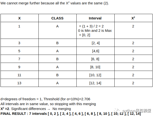 使用卡方分箱进行数据离散化 Python实现卡方离散化 Csdn博客