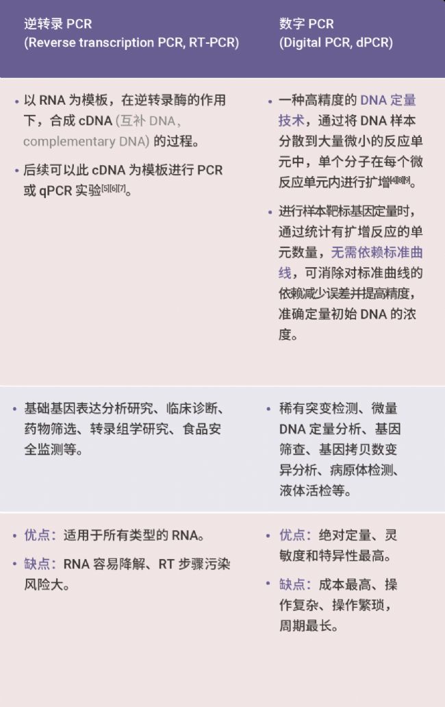 从基础到进阶：PCR、qPCR 和 RT-PCR 不是一回事儿 ？ |MedChemExpress (MCE)-CSDN博客