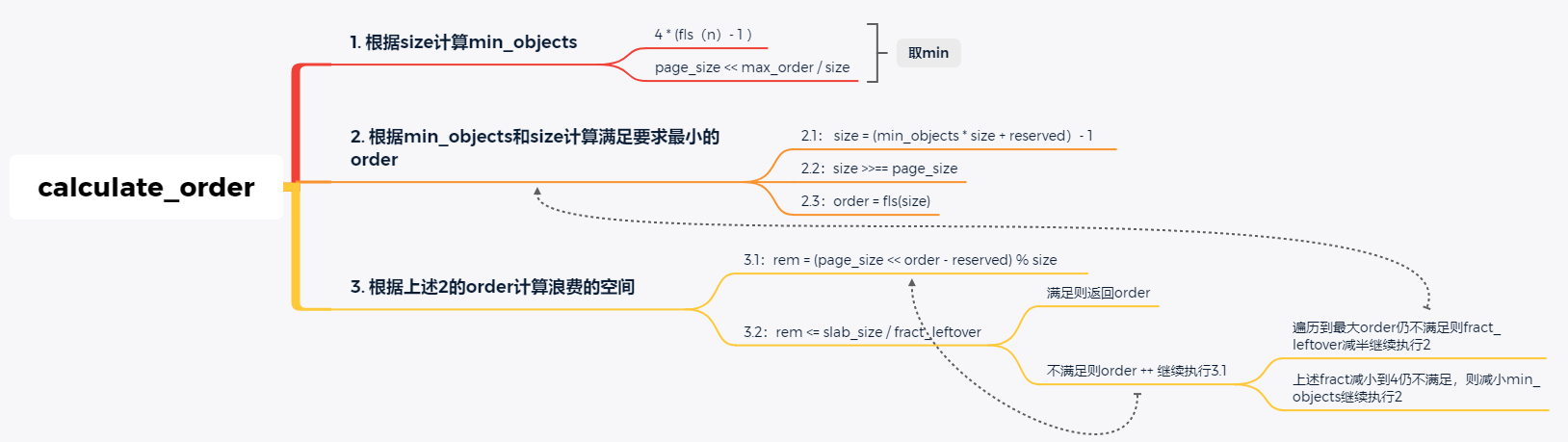 LINUX memory management SLUB allocation (4): SLUB PAGE size calculation ...