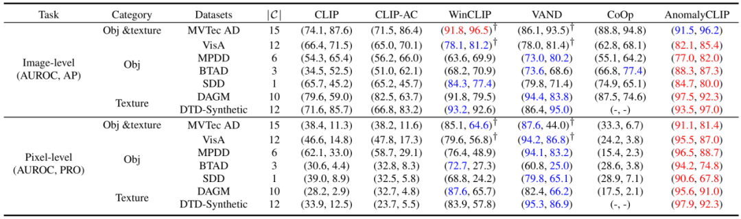ICLR 2024 | AnomalyCLIP：零样本异常检测新范式-CSDN博客