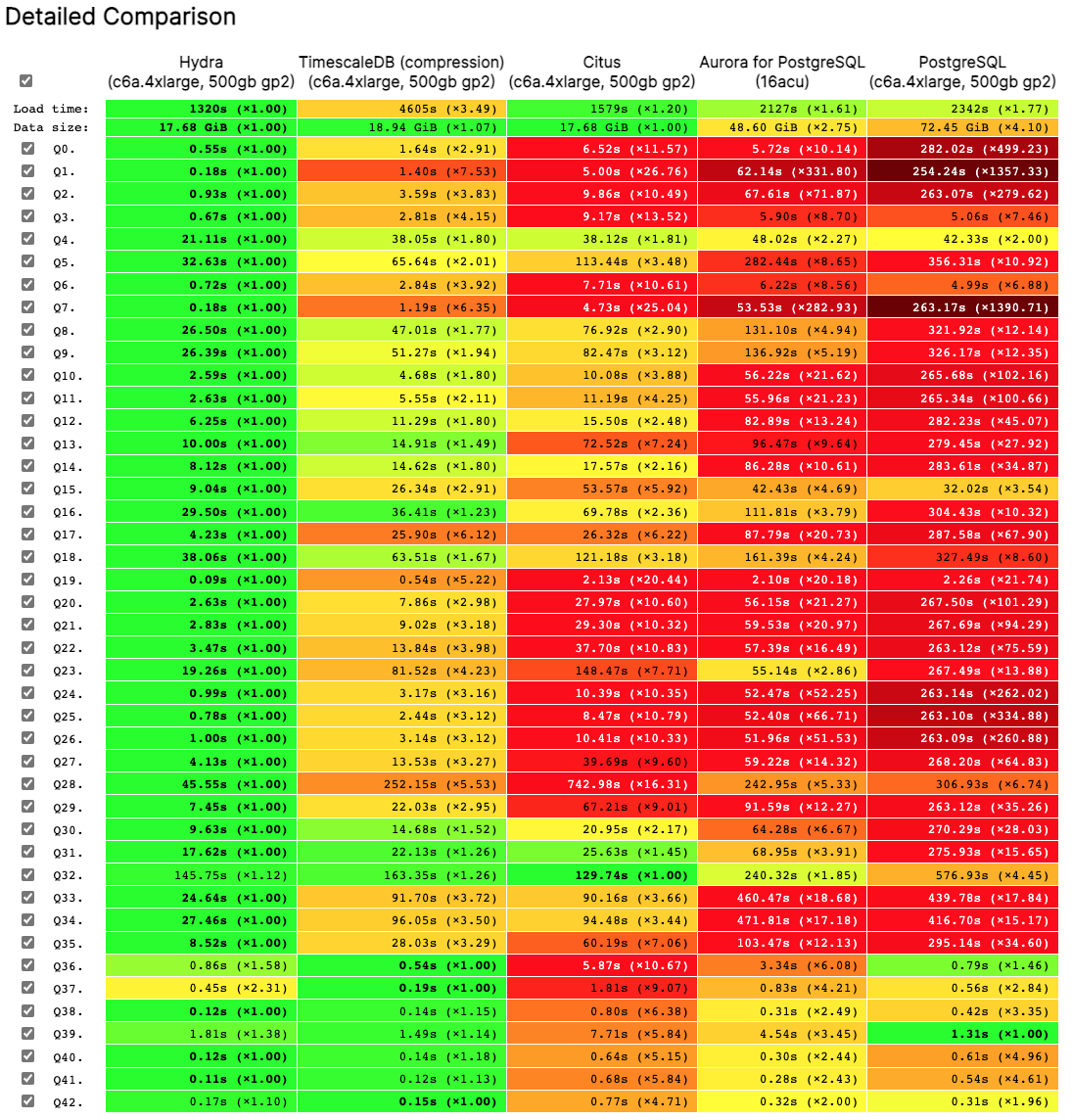 Hydra如何构建最快的 Postgres DB 用于分析_postgresql hydra-CSDN博客