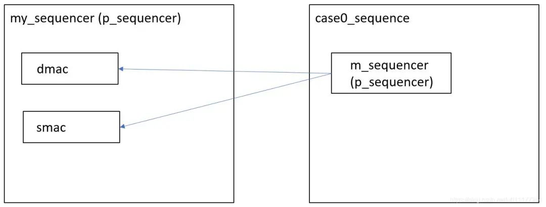 在UVM中，什么是p_sequencer和m_sequencer？-CSDN博客