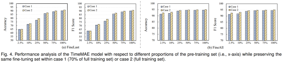 自监督学习论文解读|TimeMAE:解耦掩码自编码器时间序列的自监督表示_目标编码器-CSDN博客