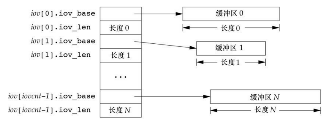 Readv和writev函数 Csdn博客 