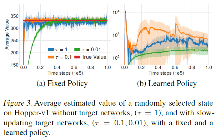 Addressing Function Approximation Error in Actor-Critic Methods-CSDN博客