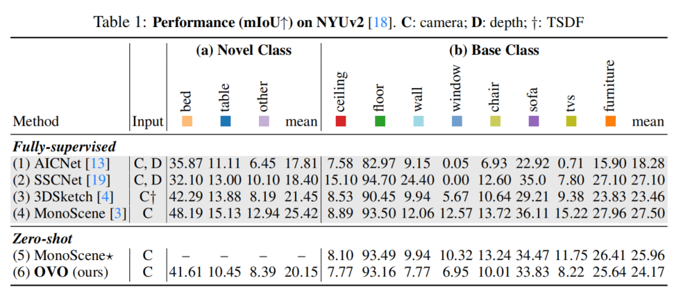 最新占用网络！OVO: 无需3D标签的语义占据地图预测-CSDN博客