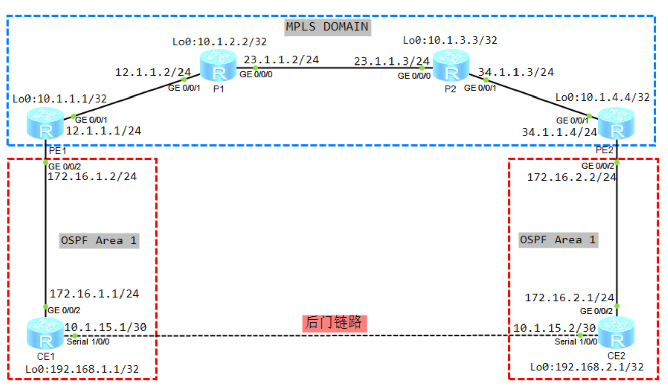 MPLS OSPF Sham-link-CSDN博客