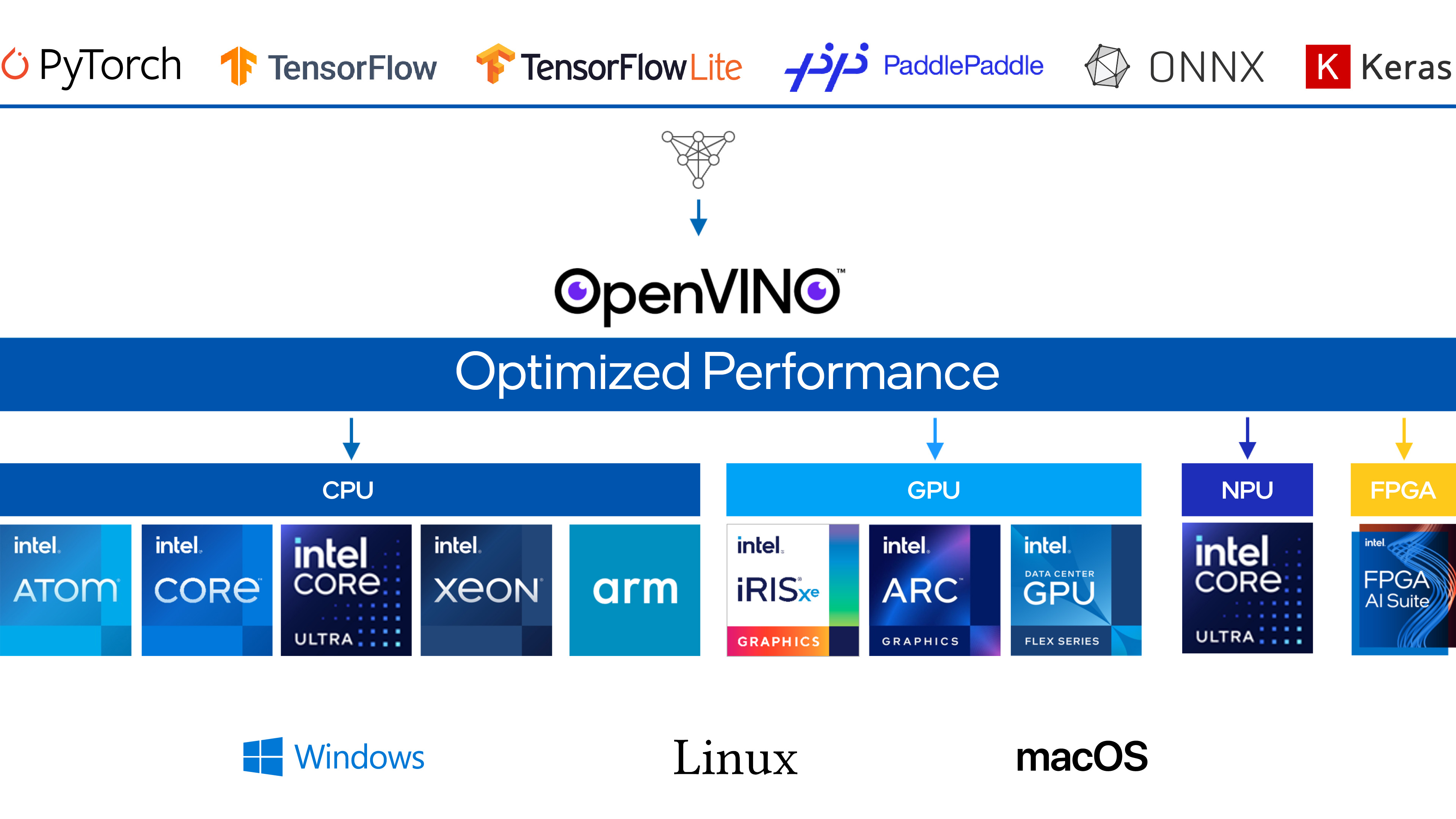 CPU也能跑模型：OpenVINO模型部署入门教程-CSDN博客