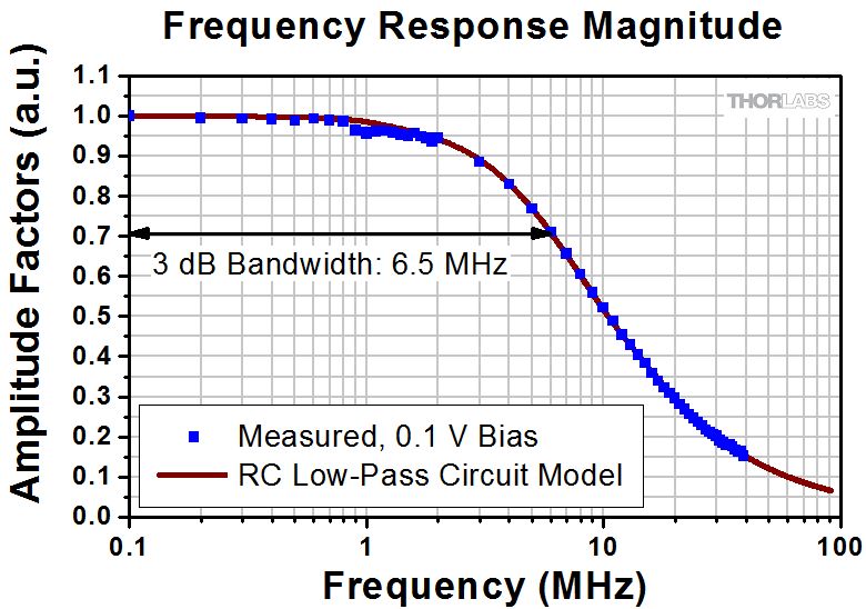 上升沿_上升时间和3 dB带宽的关系推导及其光电应用_aurging的博客-CSDN博客