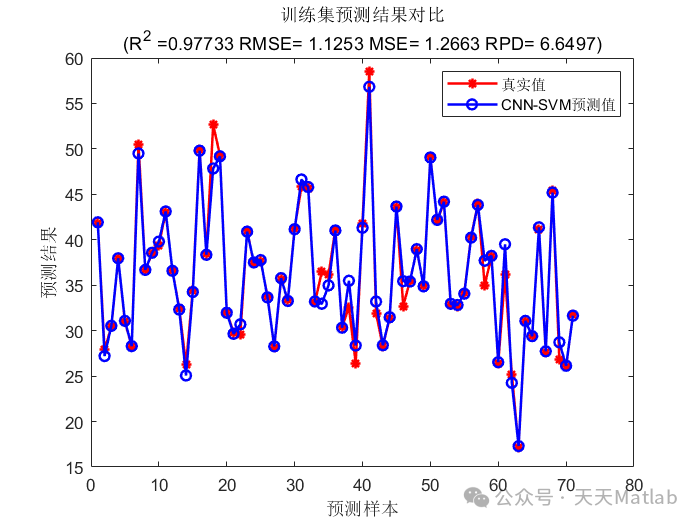 多维时序 | Matlab实现CNN-RVM卷积神经网络结合相关向量机多变量时间序列预测_卷积神经网络算法的matlab实现-CSDN博客