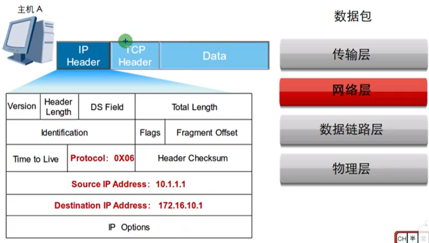 数据转发过程网络数据包转发过程 Csdn博客 