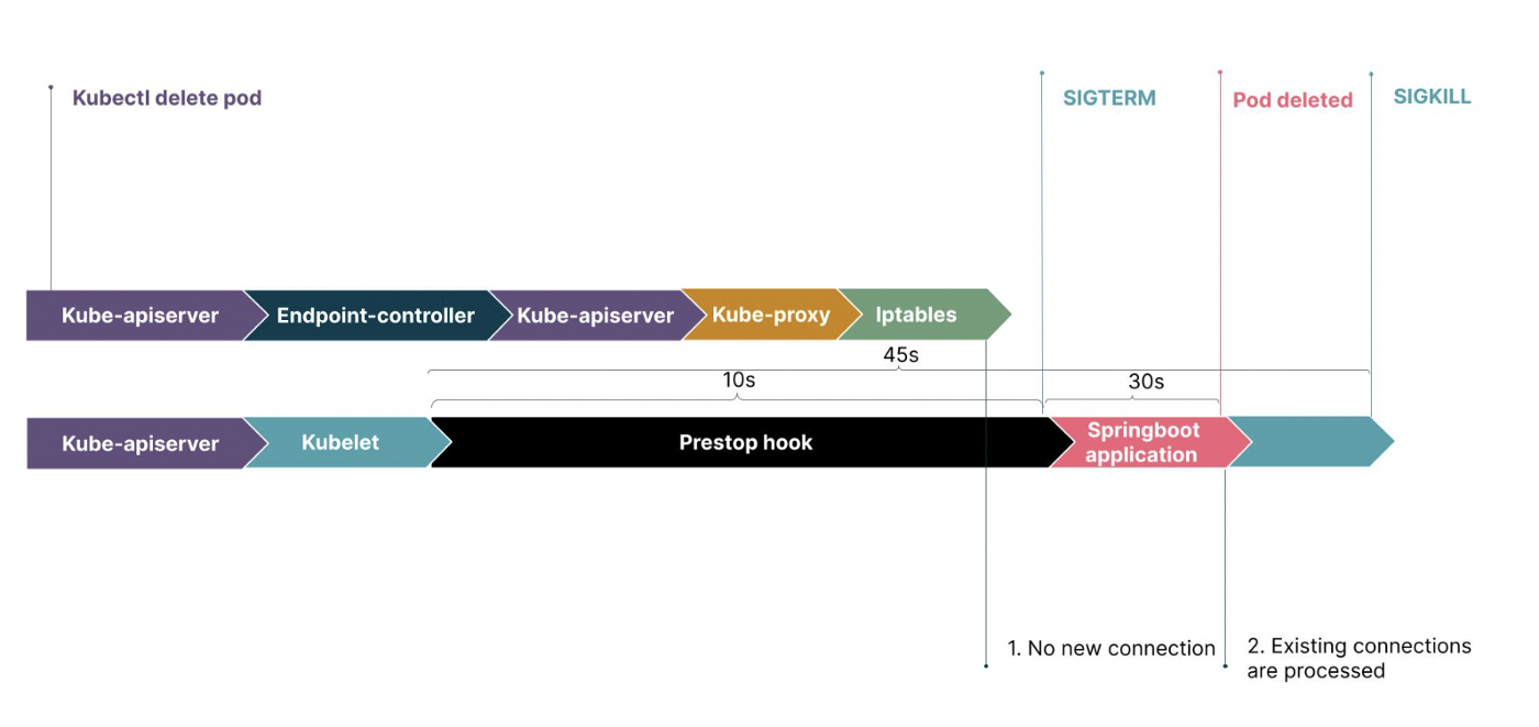 图解 K8S 中 SpringBoot Pod 如何优雅关闭，减少对用户的影响_springboot优雅关闭pulsar消费者-CSDN博客