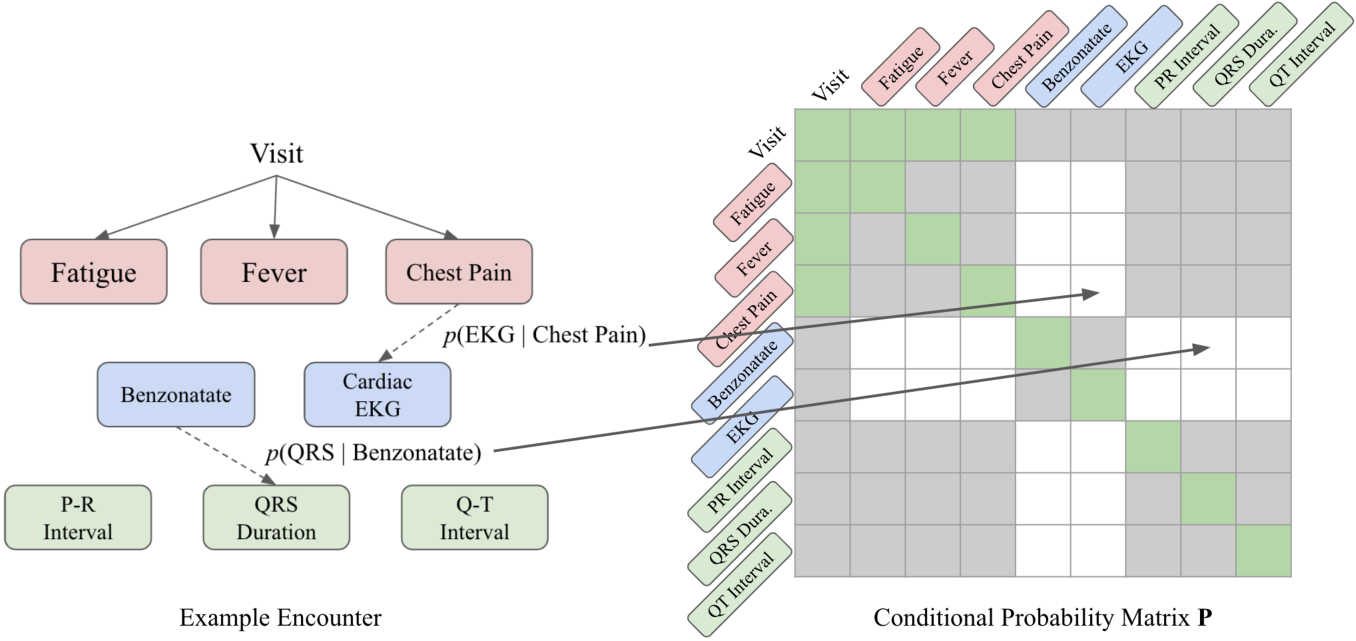 [GCT论文详解]Graph Convolutional Transformer学习电子健康记录EHR的图结构+github页面 合集_lipton, z. c., kale, d. c ...