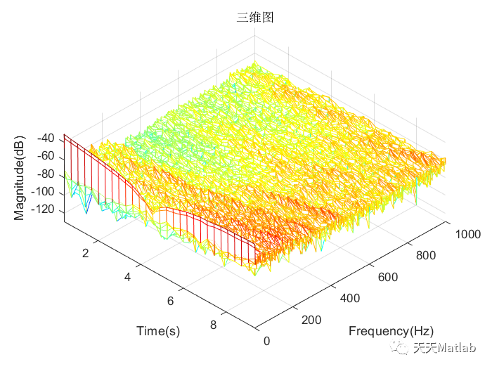 【信号处理】基于stft的阶次分析附matlab代码matlab进行stft信号分析 Csdn博客