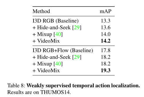 视频数据增强 - VideoMix: Rethinking Data Augmentation for Video_videomix ...