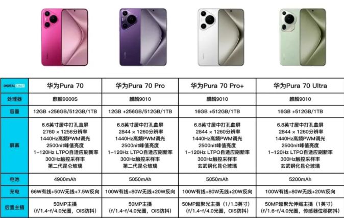 华为Pura70搭载的麒麟9010芯片，现热烈景象，足以刺痛美国的心脏_华为麒麟9010基于arm a76-CSDN博客