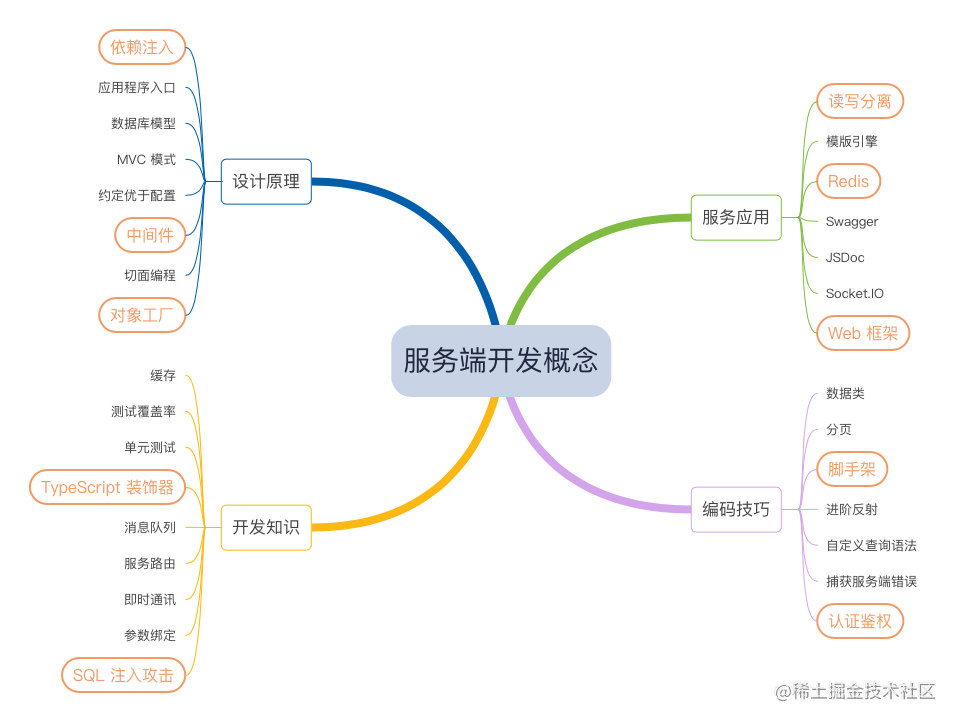 Typescript 框架开发实战 Csdn博客