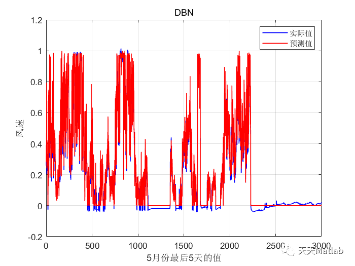 【dbn时序预测】基于麻雀算法优化深度置信网络ssa Dbn实现数据时序预测附matlab代码 Csdn博客