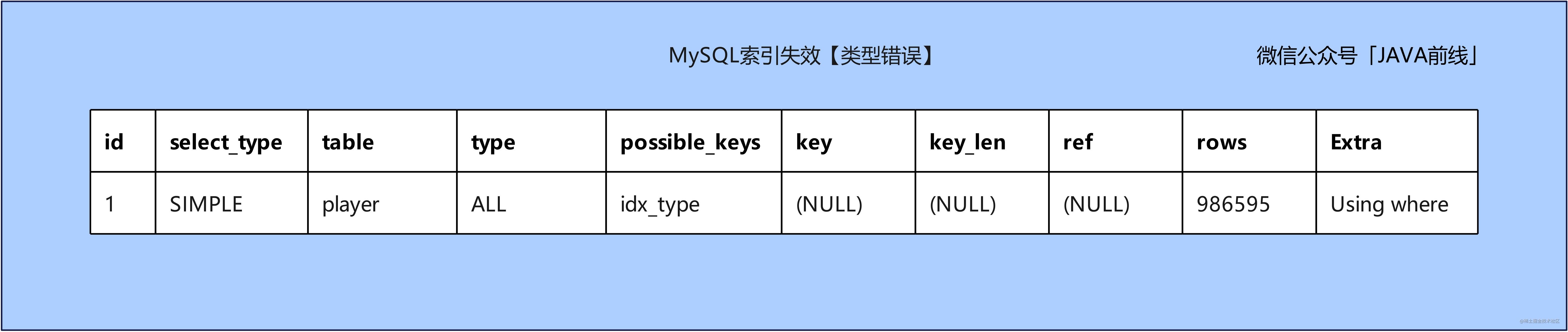 Mysql索引失效十种场景与优化方案索引失效的解决方案 Csdn博客