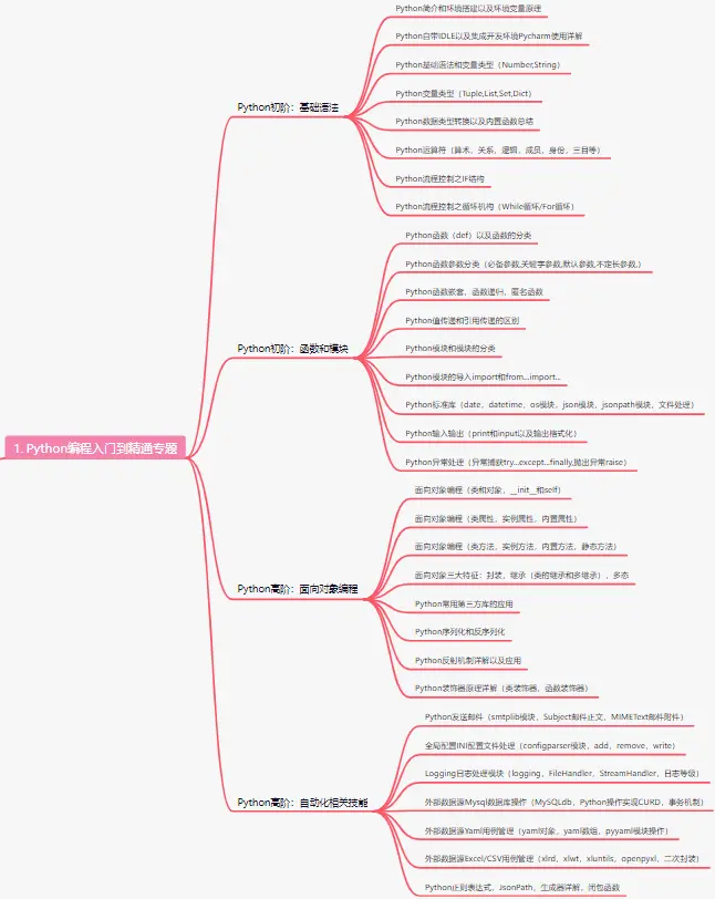 最新python自动化测试全栈资料合集（学习路线图、笔记＋视频工具项目实战）python自动化测试 网盘 Csdn Csdn博客