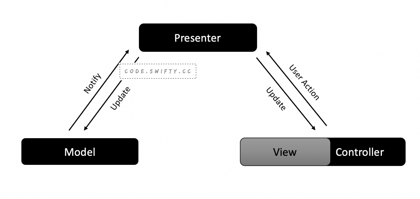 MVVP：一种基于状态的架构模式的设计与实现-CSDN博客