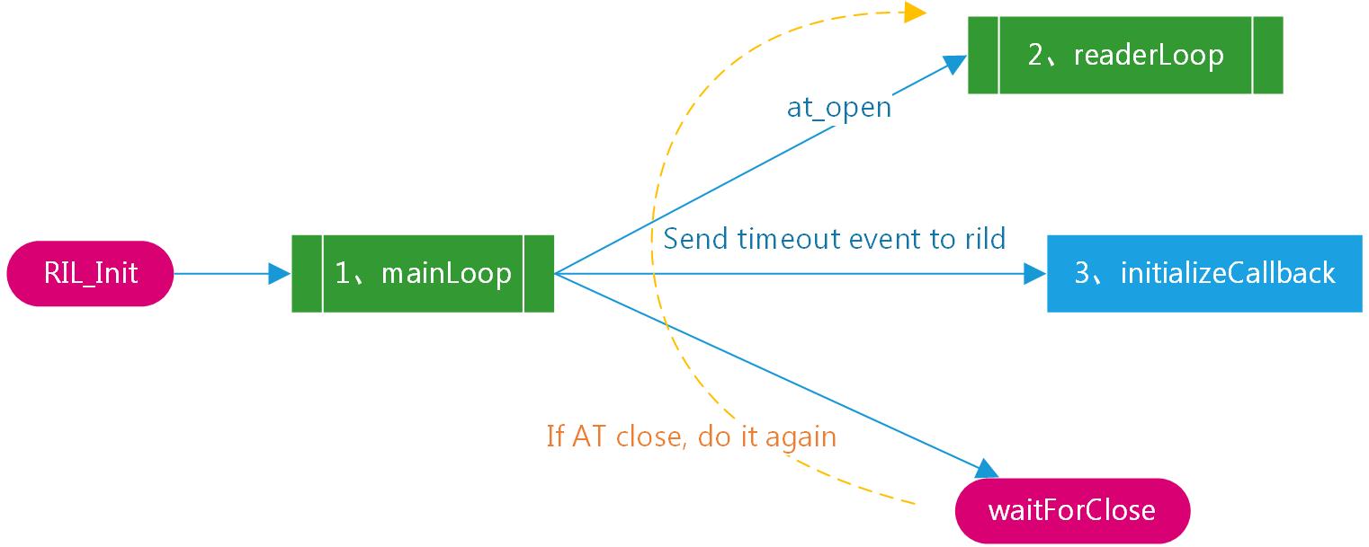 Android RIL RILJ, RILC, RILD_安卓 rilj接口-CSDN博客