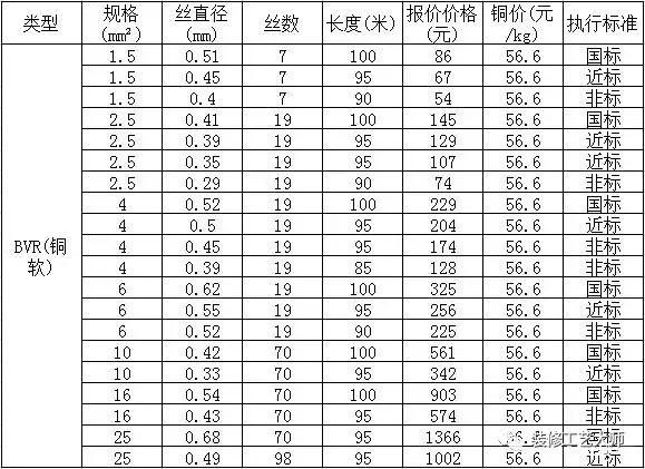 电线直径对照表_最新电线规格与直径对照表，国标电线平方数和直径一览表-CSDN博客