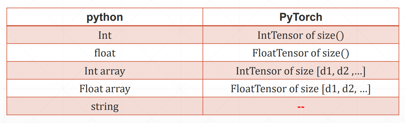 Pytorch数据类型-CSDN博客