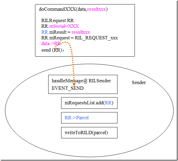 Android RIL RILJ, RILC, RILD_安卓 rilj接口-CSDN博客