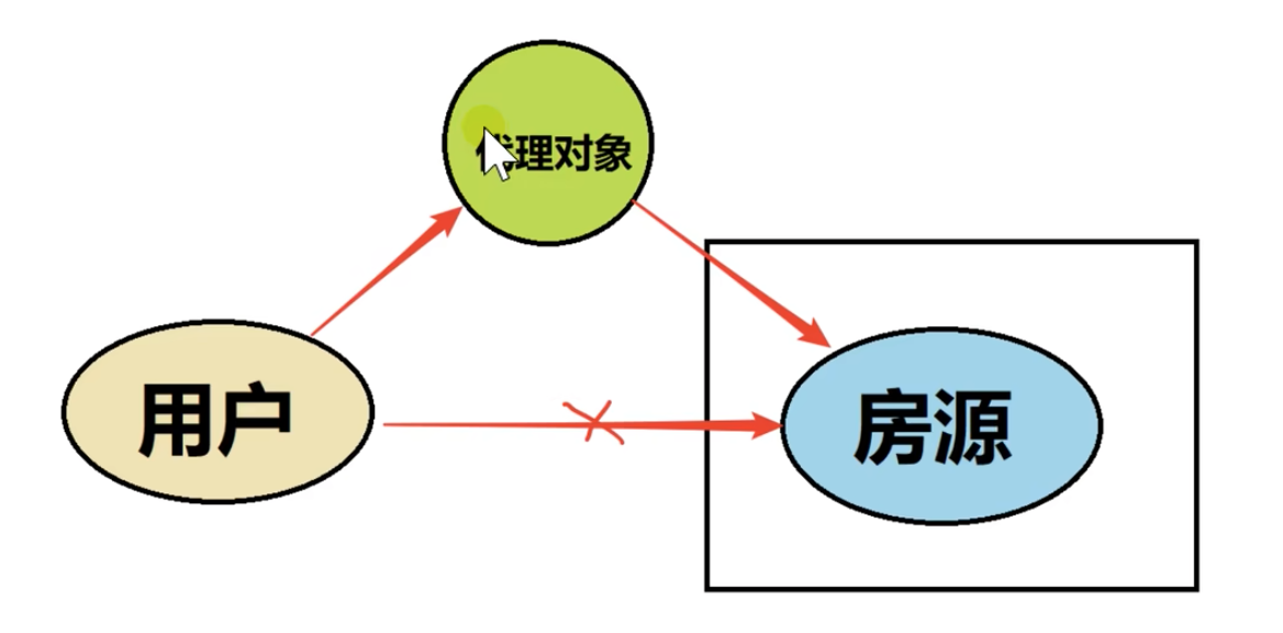 深入浅出java动态代理和静态代理 Csdn博客 