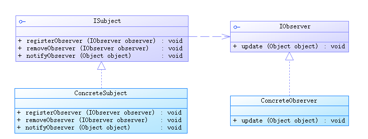 Carson带你学设计模式：观察者模式（Observer）-CSDN博客