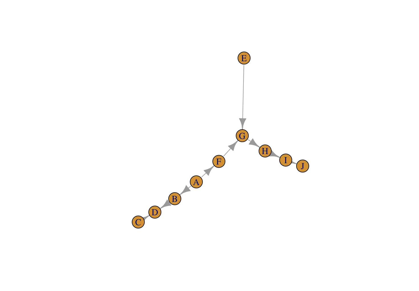 R 数据可视化 —— igraph 对象_r语言中的igraph-CSDN博客