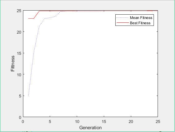 遗传算法（Genetic Algorithm, GA）及MATLAB实现_initializega函数matlab-CSDN博客