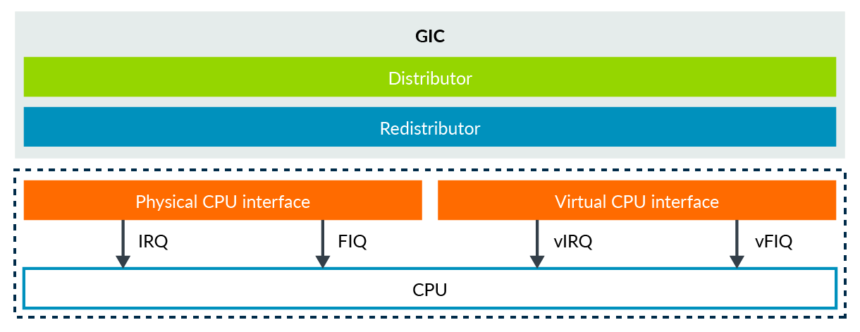 【万字长文】学习Armv8架构虚拟化一篇就够了_arm v8-CSDN博客