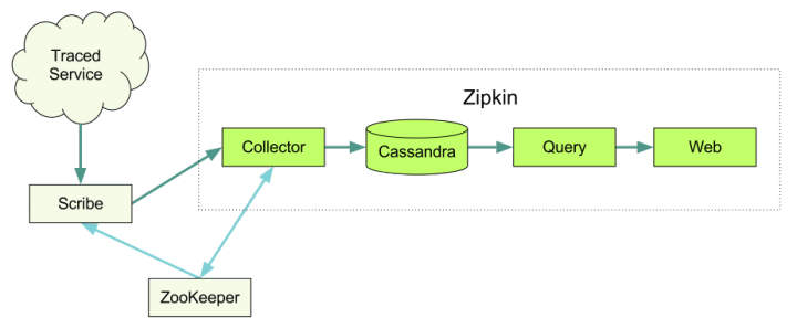 Spring Boot2 集成 Zipkin 实现分布式全链路监控_springboot集成zipkin-CSDN博客