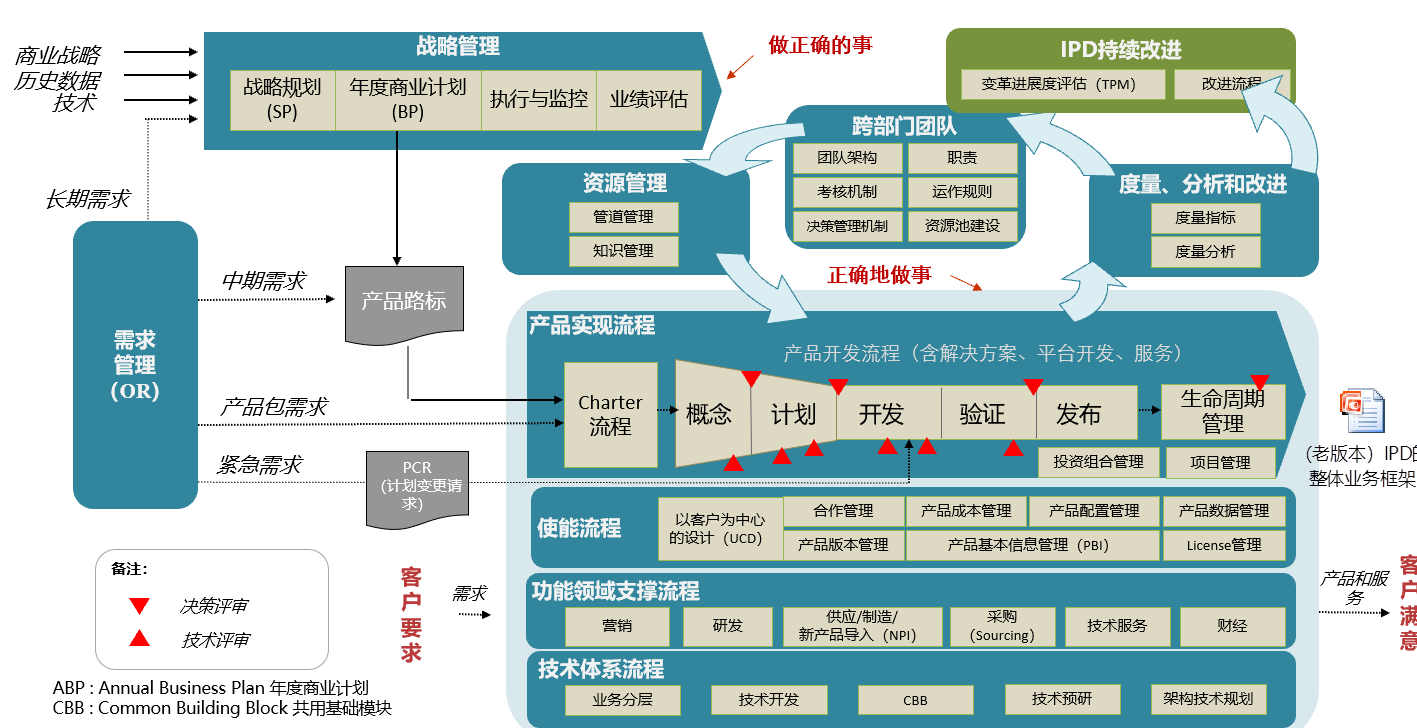 集成产品开发IPD如何解决产品开发的典型问题_ipd解决方案-CSDN博客