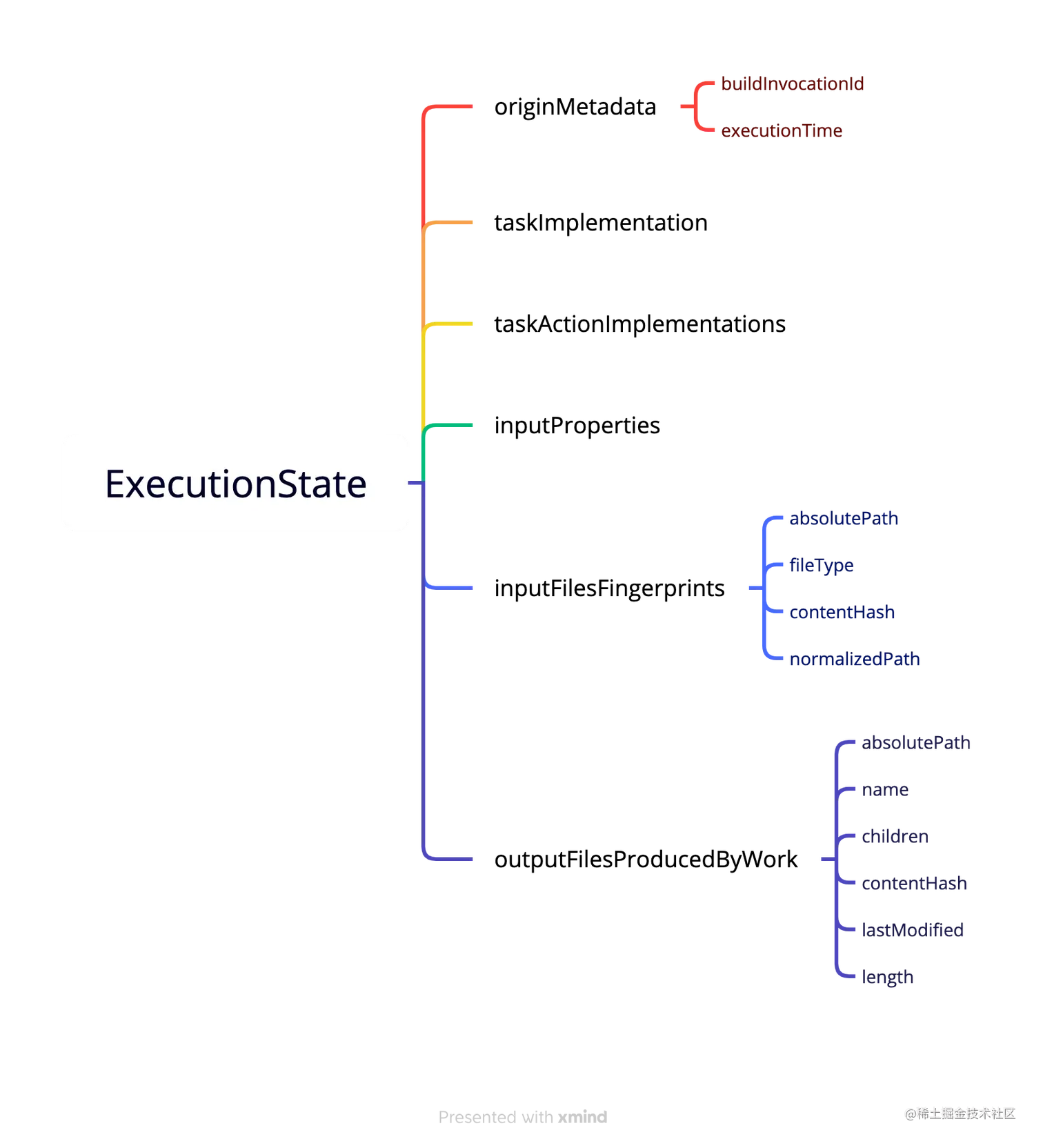 Gradle深入解析 - Task原理(执行篇)_task execution finished 'dependencies'.什么意思-CSDN博客