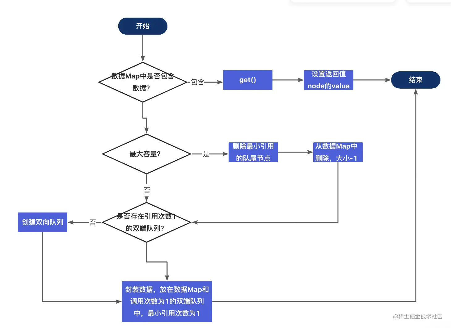 Lfu算法的java代码实现java实现lfu Csdn博客