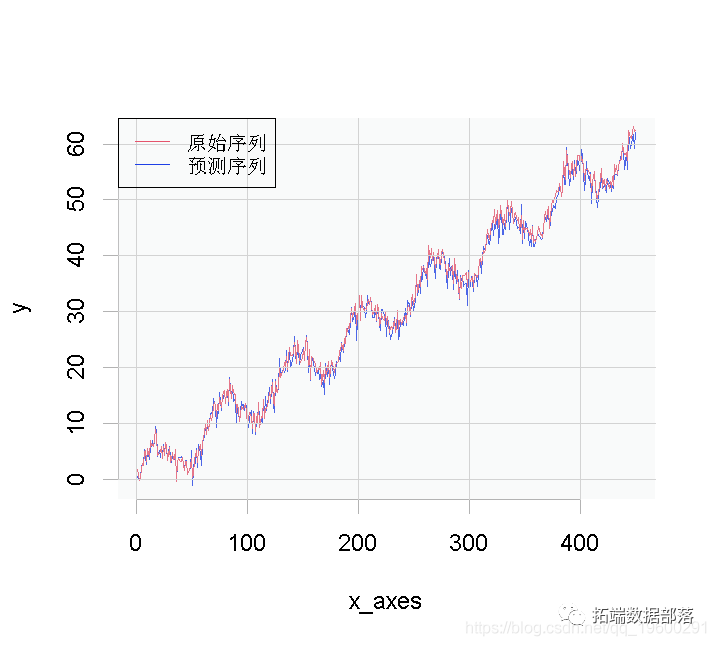 R语言深度学习：用keras神经网络回归模型预测时间序列数据 Csdn博客 