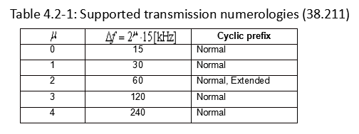 5G NR Terminologies – Subcarrier Spacing, Fram-Subframe, Slot and ...