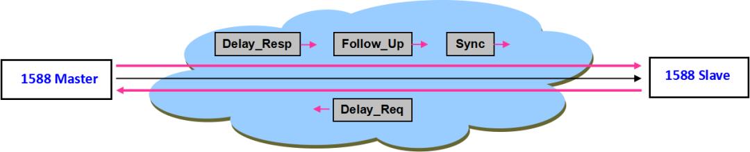 sync是同步还是非同步_1588v2，是怎样实现时钟同步的？-CSDN博客