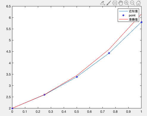 matlab '' [],[数学]Improved Euler Method or Heun's Method 改进的欧拉方法或亨氏方法 ...