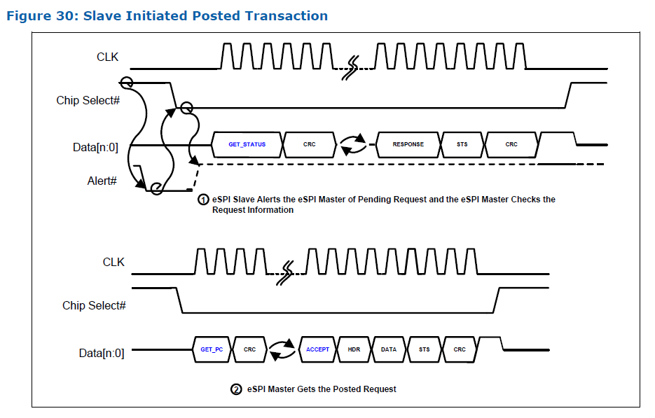 eSPI自学笔记（五）：Virtual Wires Channel与Posted/Non-Posted_espi posted non-posted-CSDN博客